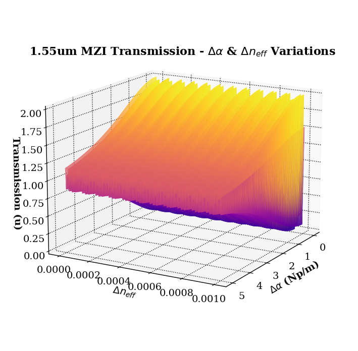 Electro-Optic Mach-Zehnder Modulator Design & Analysis — piel