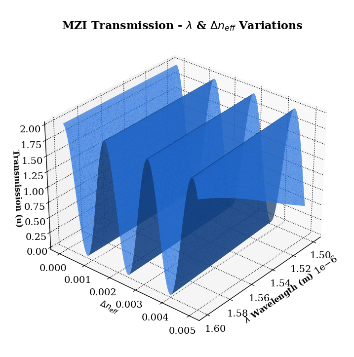 Electro-Optic Mach-Zehnder Modulator Design & Analysis — piel
